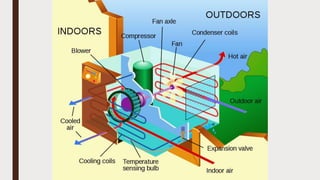 Building air con. system | PPTX