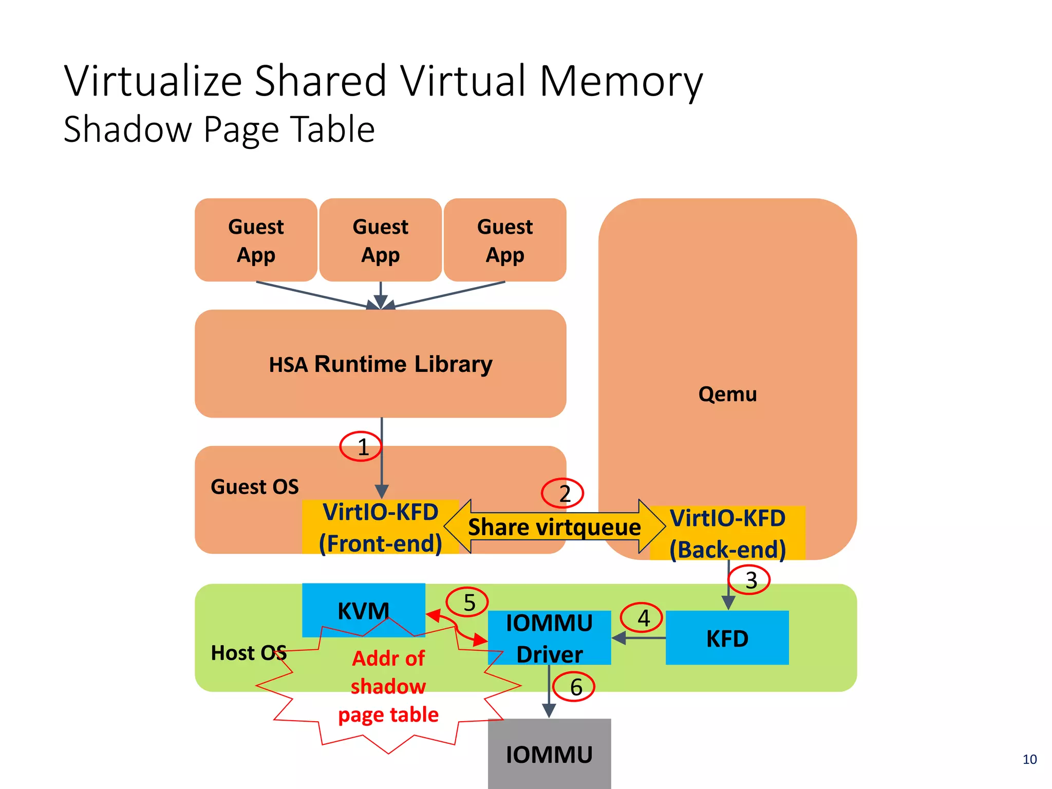 Building a KVM-based Hypervisor for a Heterogeneous System Architecture ...