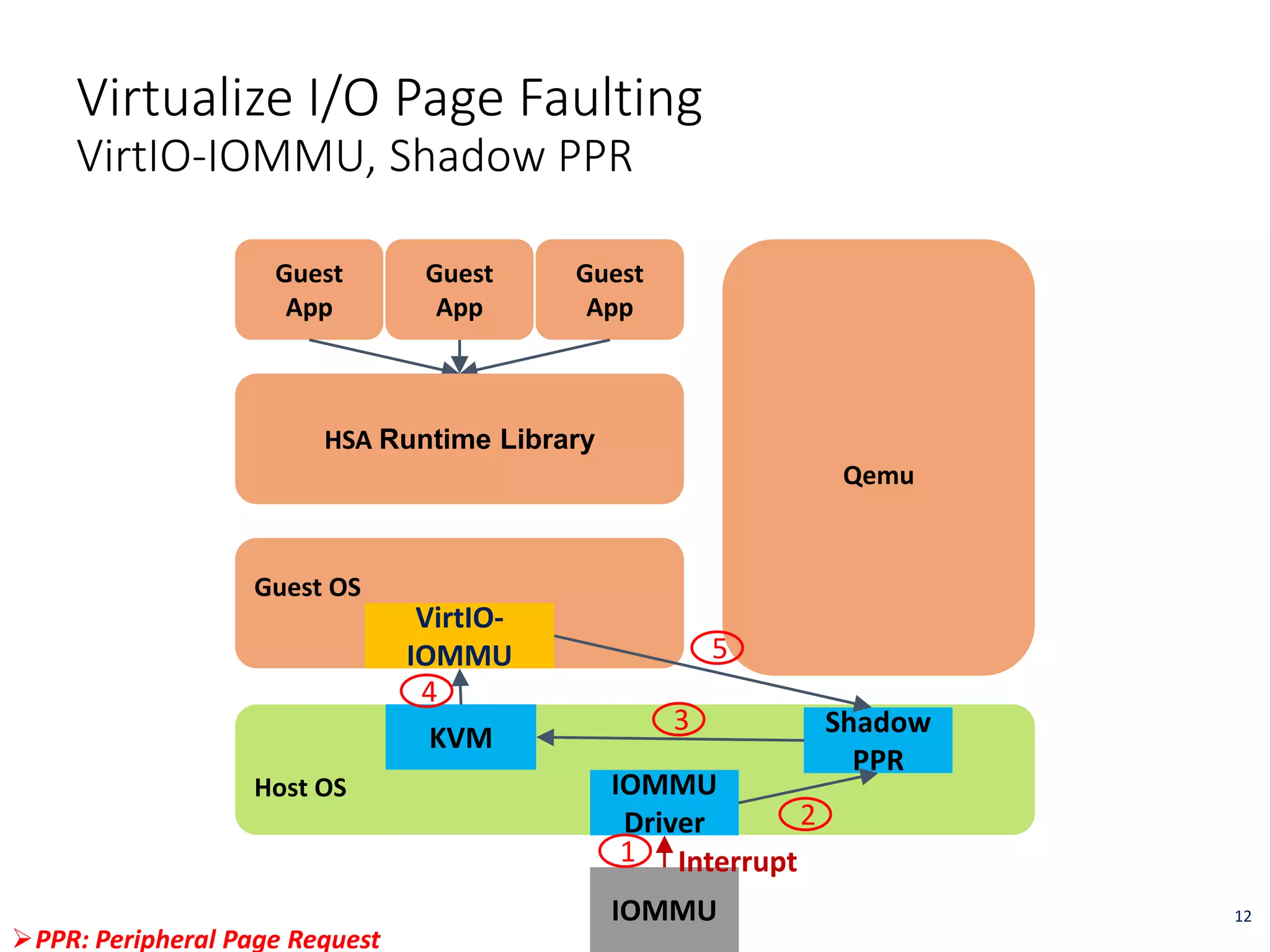 Building a KVM-based Hypervisor for a Heterogeneous System Architecture ...