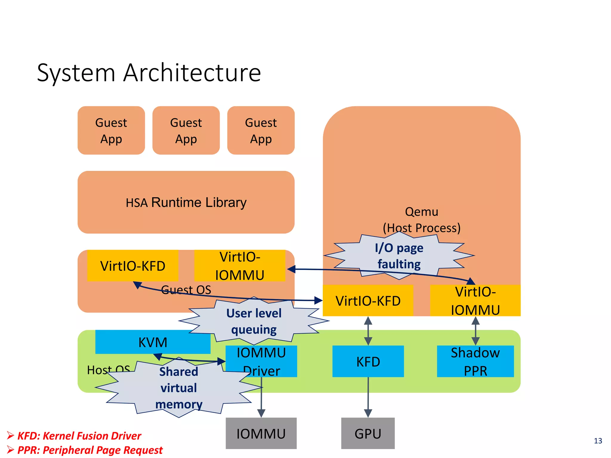 Building a KVM-based Hypervisor for a Heterogeneous System Architecture ...