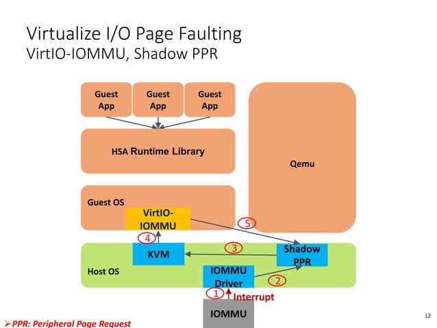 Building a KVM-based Hypervisor for a Heterogeneous System Architecture ...