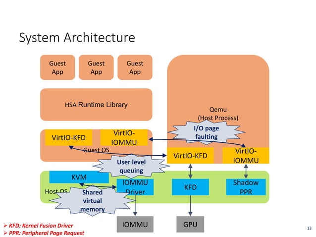 Building a KVM-based Hypervisor for a Heterogeneous System Architecture Compliant System | PPT