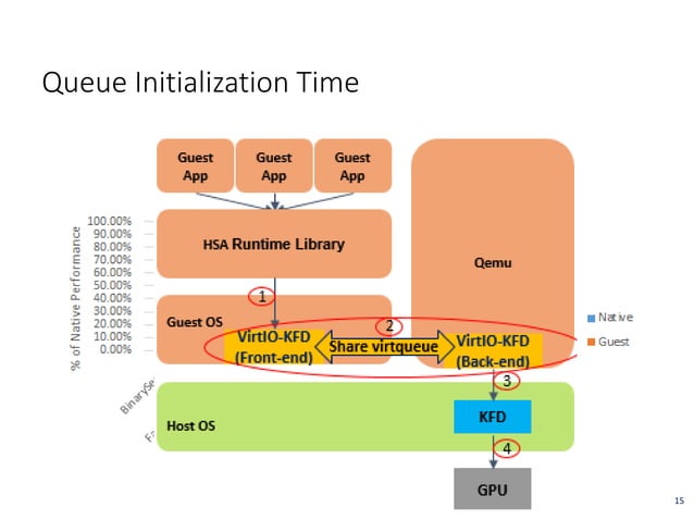 Building a KVM-based Hypervisor for a Heterogeneous System Architecture ...