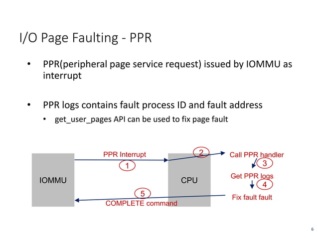 Building a KVM-based Hypervisor for a Heterogeneous System Architecture Compliant System | PPT