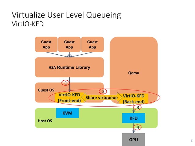 Building a KVM-based Hypervisor for a Heterogeneous System Architecture Compliant System | PPT