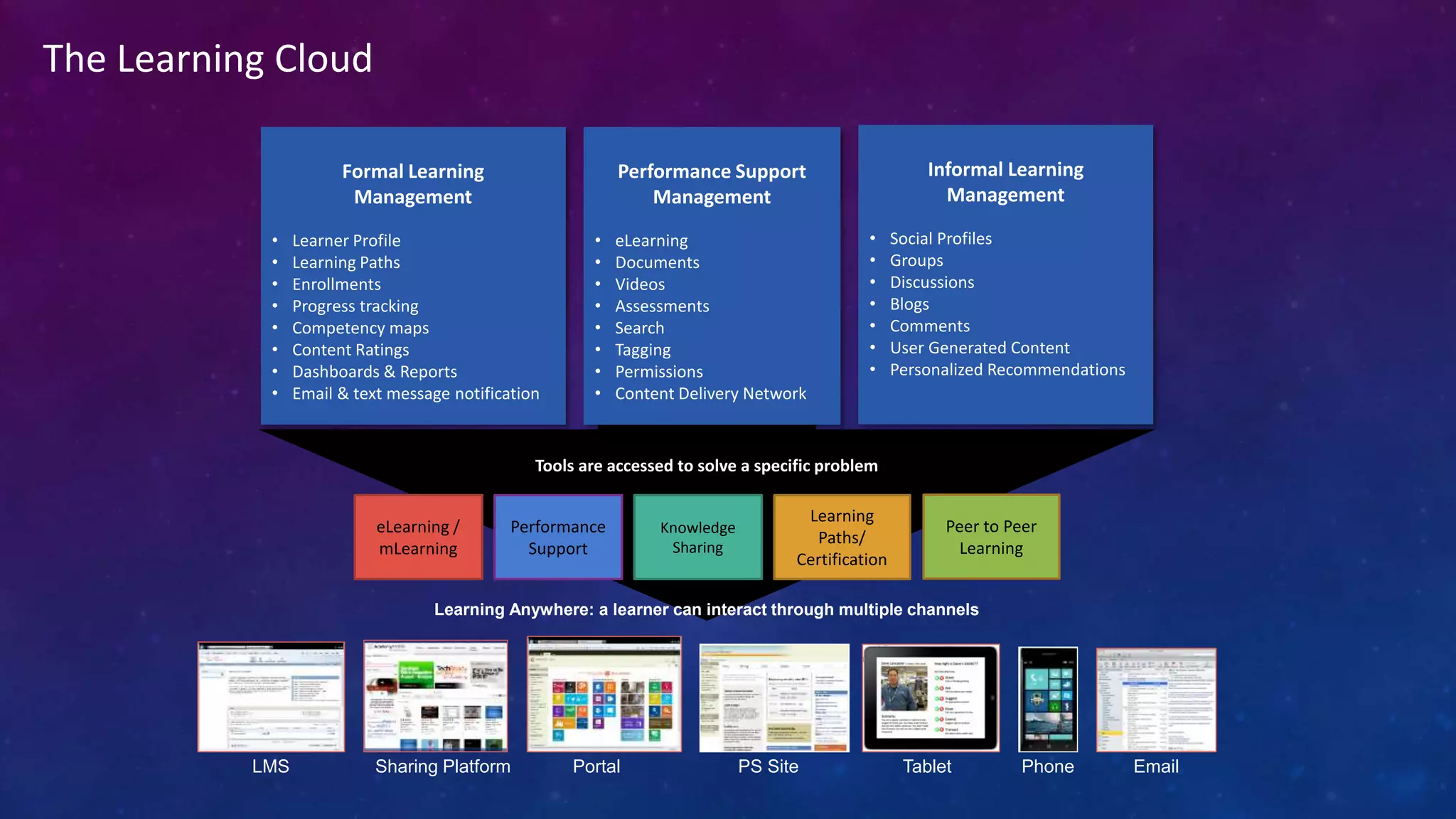 Building a learning ecosystem | PPTX