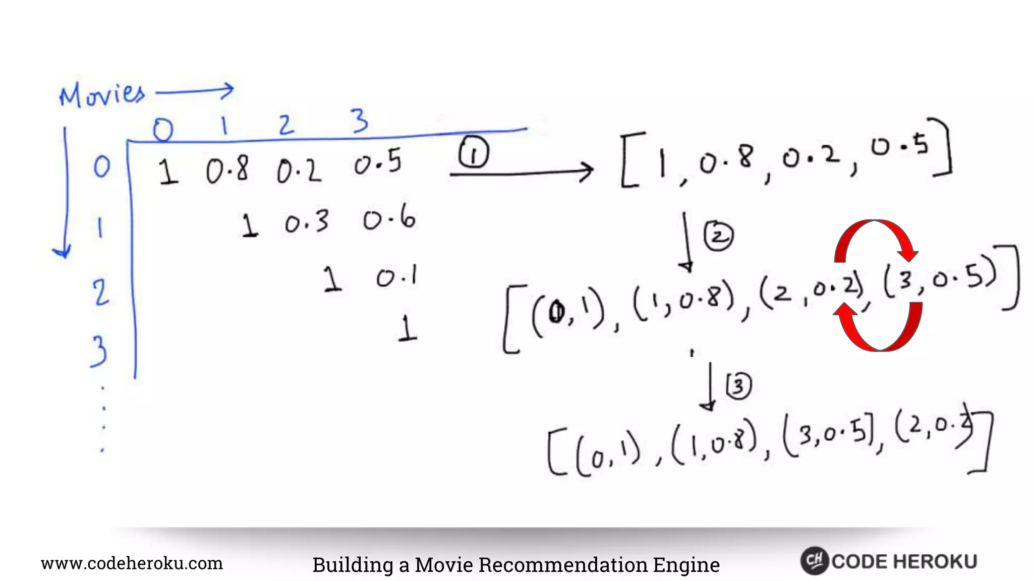 Building A Movie Recommendation Engine In Python Using Scikit Learn Code Heroku Ppt