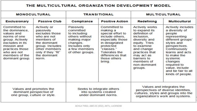 Building a multi cultural organization | PPTX | Debated Sensitive ...