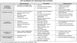 Building a multi cultural organization | PPTX