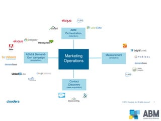 Building an ABM Technology Stack | PDF