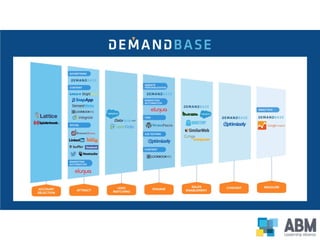 Building an ABM Technology Stack | PDF