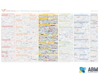 Building an ABM Technology Stack | PDF