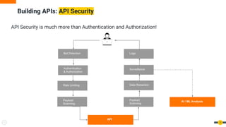Building an API Factory: Turn your APIs into Products | PDF