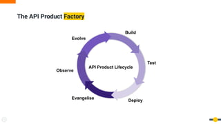 Building an API Factory: Turn your APIs into Products | PDF | Web ...