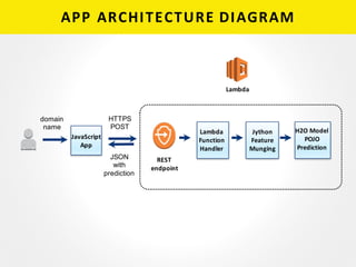Building a Machine Learning App with AWS Lambda | PPT