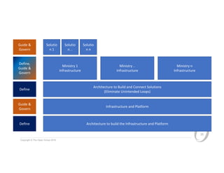 Building and Sustaining EA Capability in Public Sector (non defense) | PDF