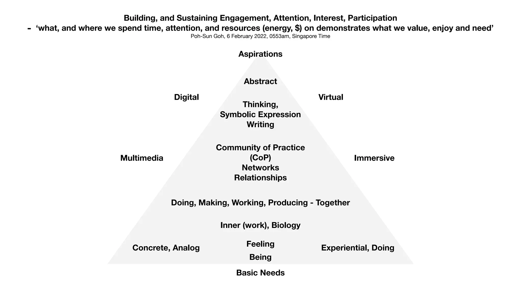 Building, and sustaining engagement, attention, interest, participation ...