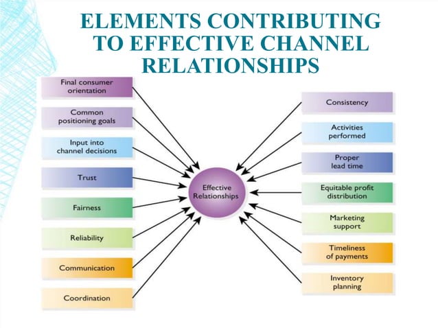 Building and Sustaining Relationships in Retailing | PPTX