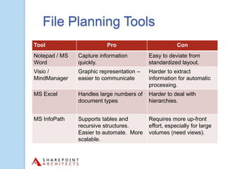 Building and Using SharePoint-Friendly File Plans | PPTX