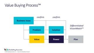 Building an Effective Playbook with the ValueSelling Framework® | PDF