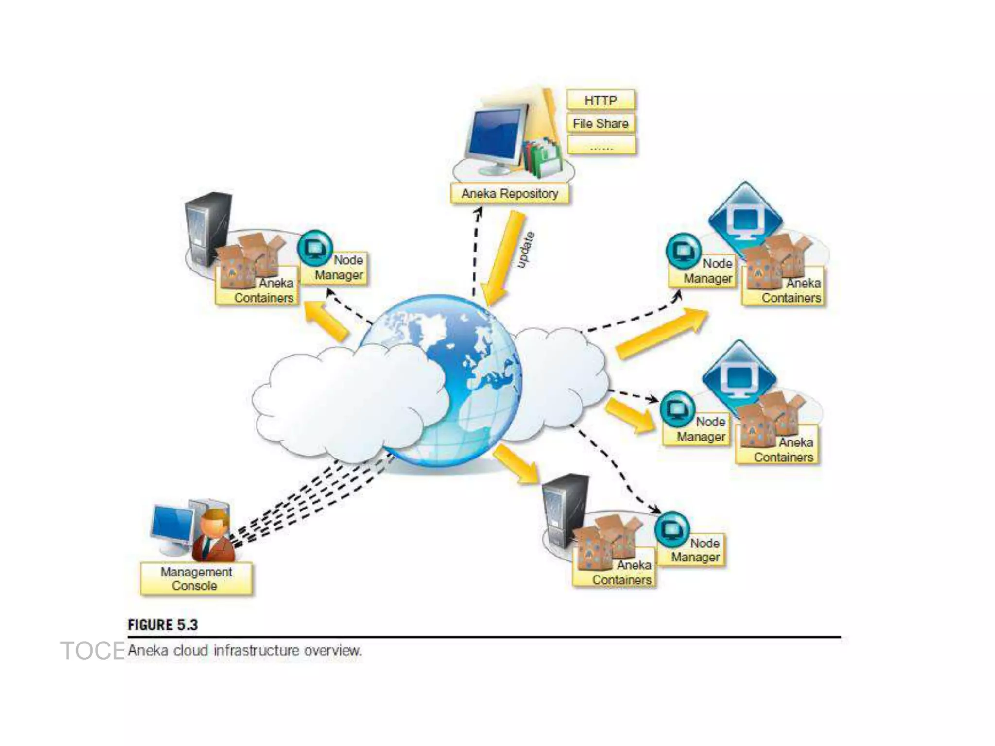 Building Aneka Clouds Ppt