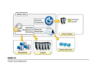 Building Aneka clouds.ppt
