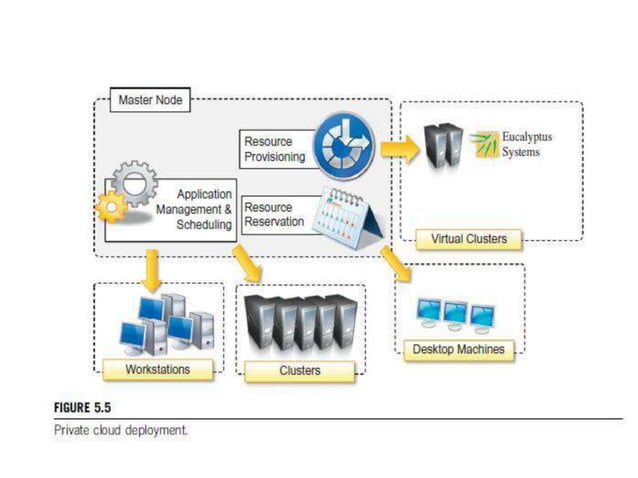 Building Aneka clouds.ppt