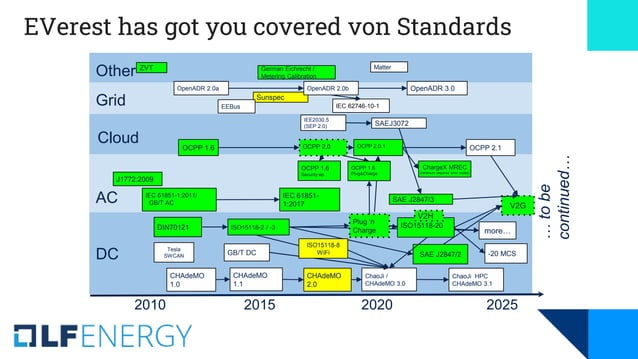 Building an EV Charging Reference Implementation with EVerest.pptx ...