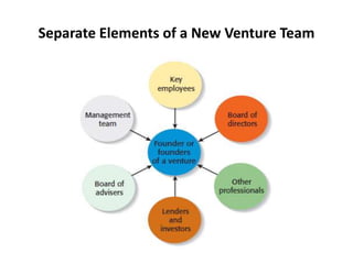 Building a New-Venture Team.pptx