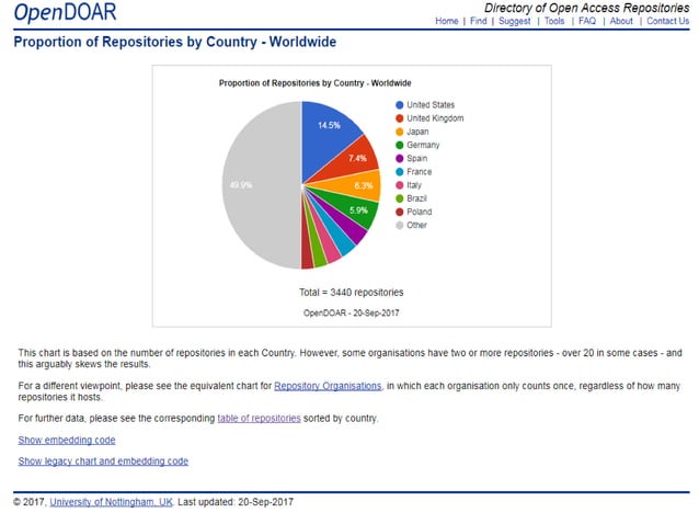 Building an institutional repository using dspace | PPTX | Databases | Computer Software and ...