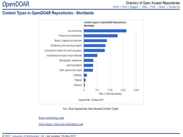 Building an institutional repository using dspace | PPTX | Databases | Computer Software and ...
