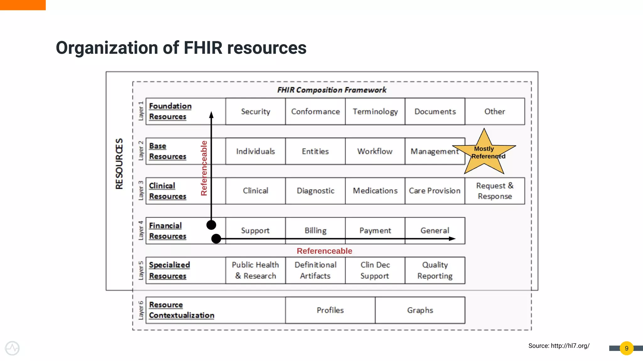 Building an Integrated Healthcare Platform with FHIR® | PDF | Cloud Computing | Internet