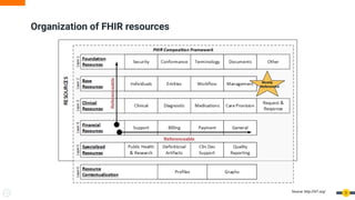 Building an Integrated Healthcare Platform with FHIR® | PDF