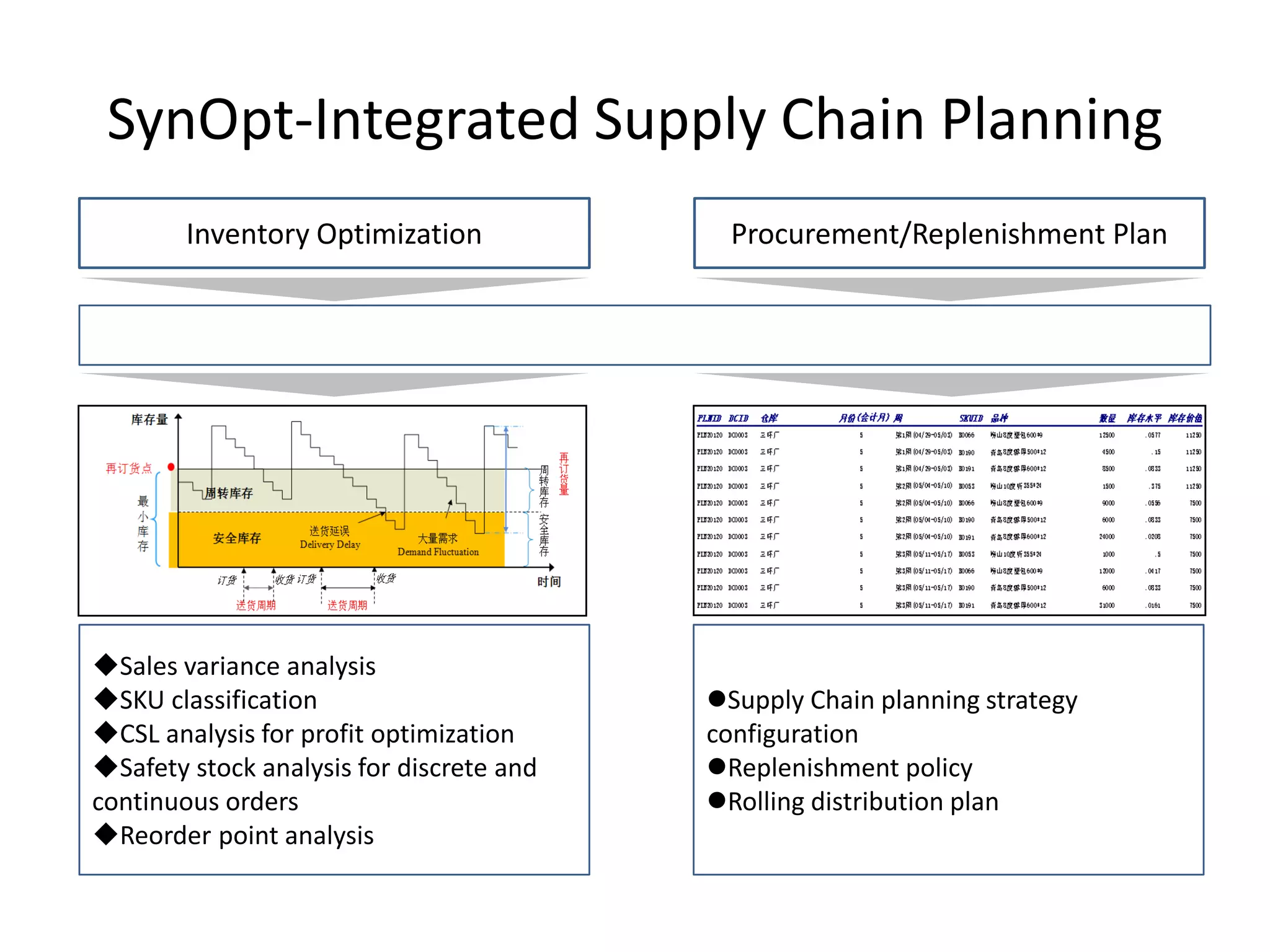 Building An Integrated Supply Chain Planning Platform | PDF