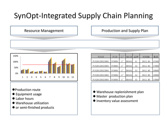 Building An Integrated Supply Chain Planning Platform | PDF
