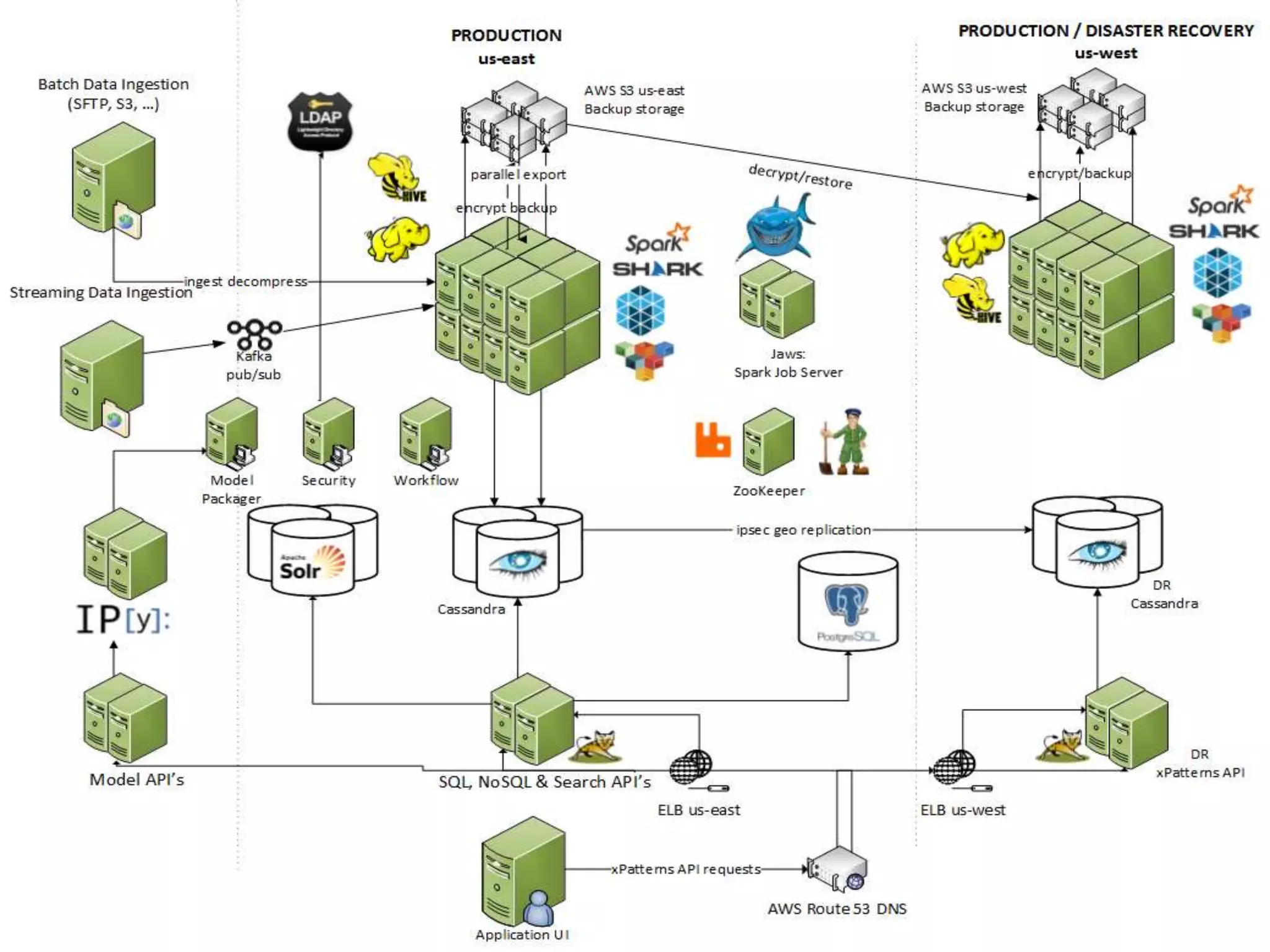 Building an intelligent big data application in 30 minutes | PPTX