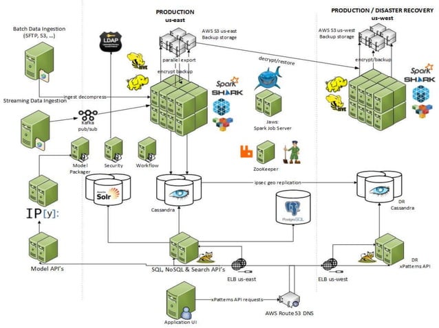 Building an intelligent big data application in 30 minutes | PPTX
