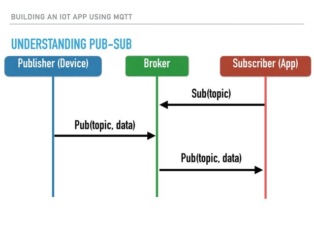 Building an IOT app using MQTT | PPT