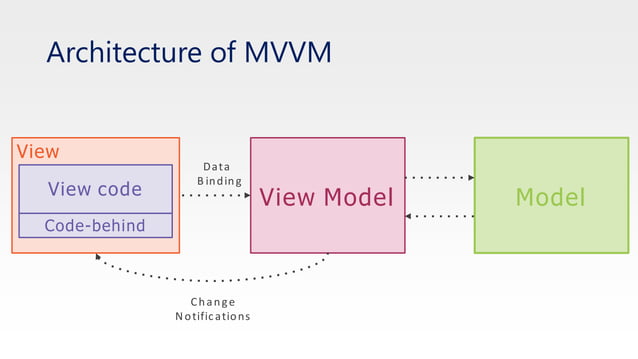 Building an MVVM based Xamarin Forms application | PPTX | Computing | Technology & Computing