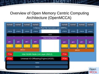 Building an open memory-centric computing architecture using intel optane | PDF