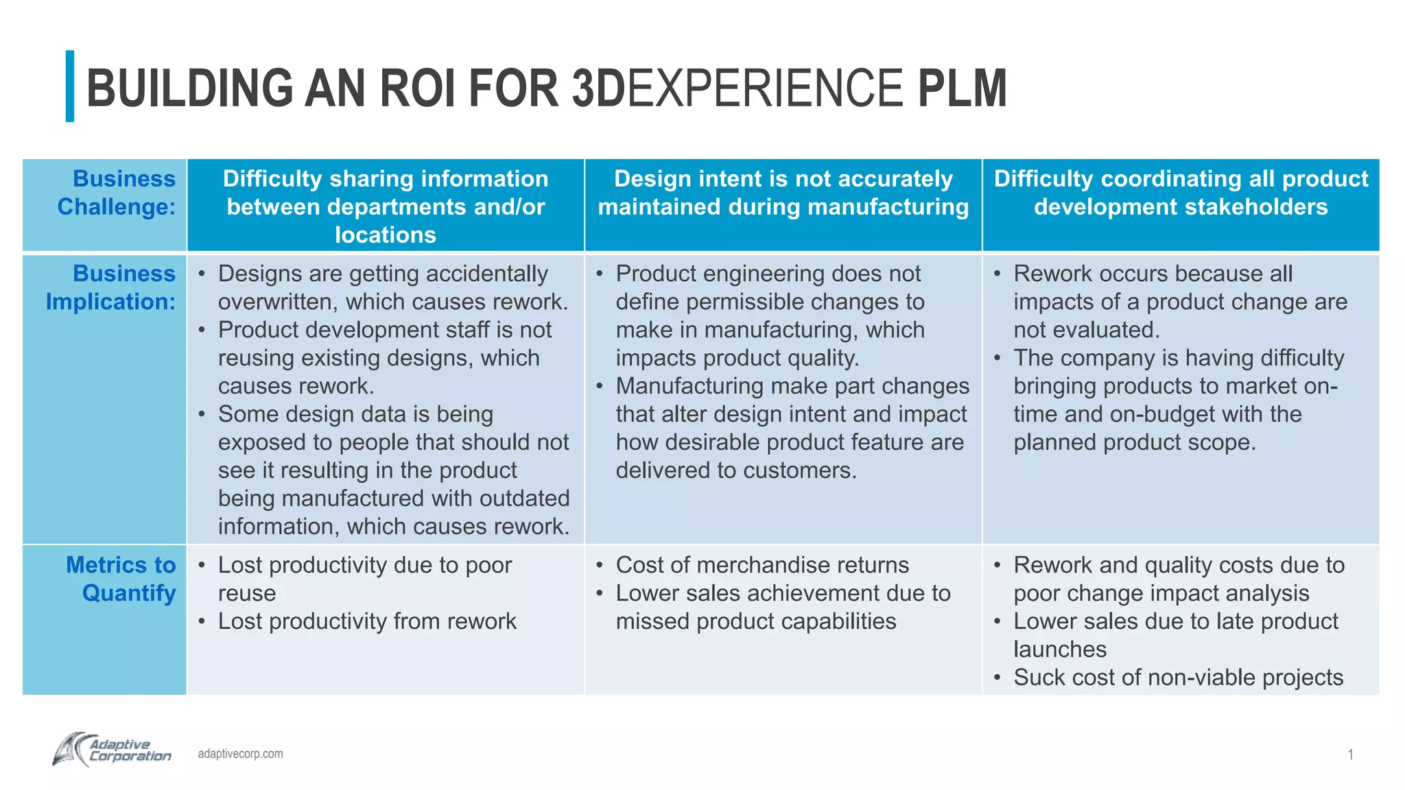 Building An ROI for 3DEXPERIENCE PLM | PPTX