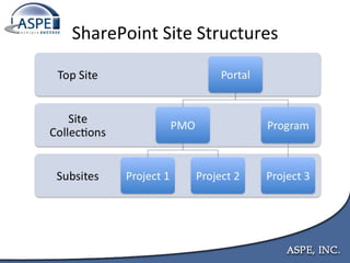 Building a Project Management Information System with SharePoint | PPT