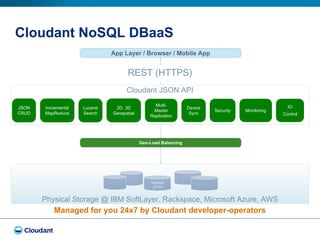 Glynn Bird – Cloudant – Building applications for success.- NoSQL matters Barcelona 2014 | PPT