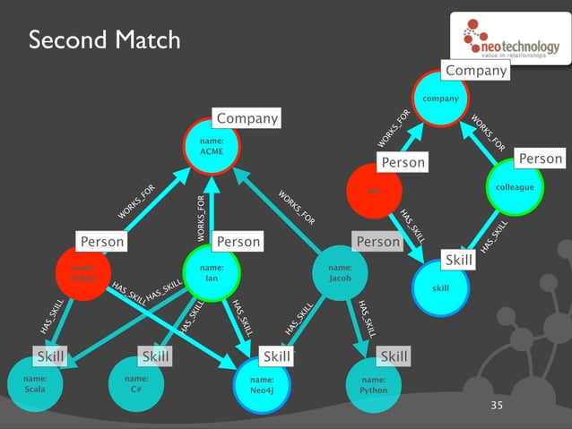 Building Applications with a Graph Database | PPT