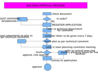 Building approval.ppt