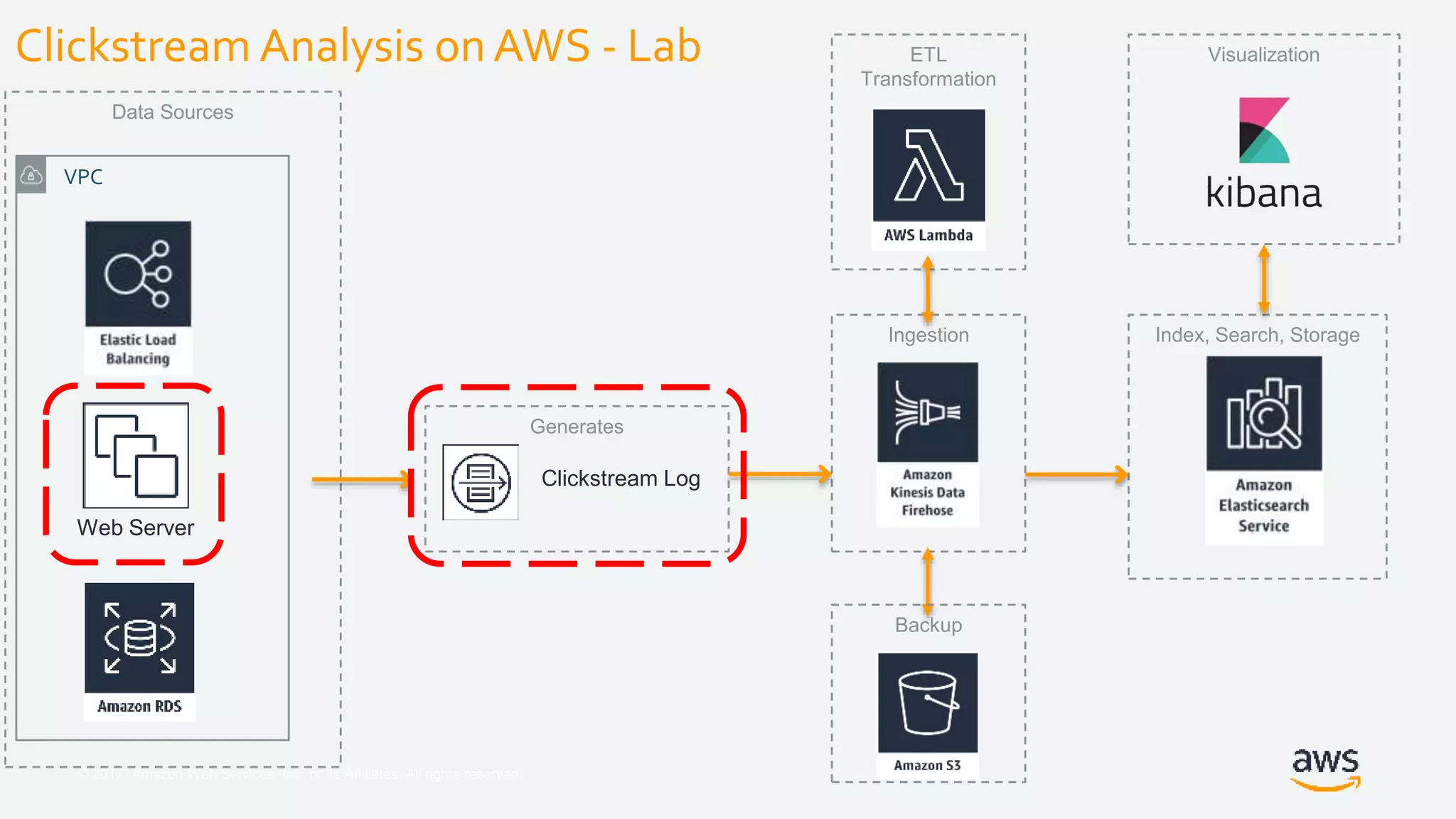 Building a Real-Time Data Platform on AWS | PPT