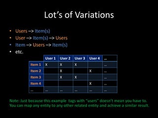 Building a real time, solr-powered recommendation engine | PPT