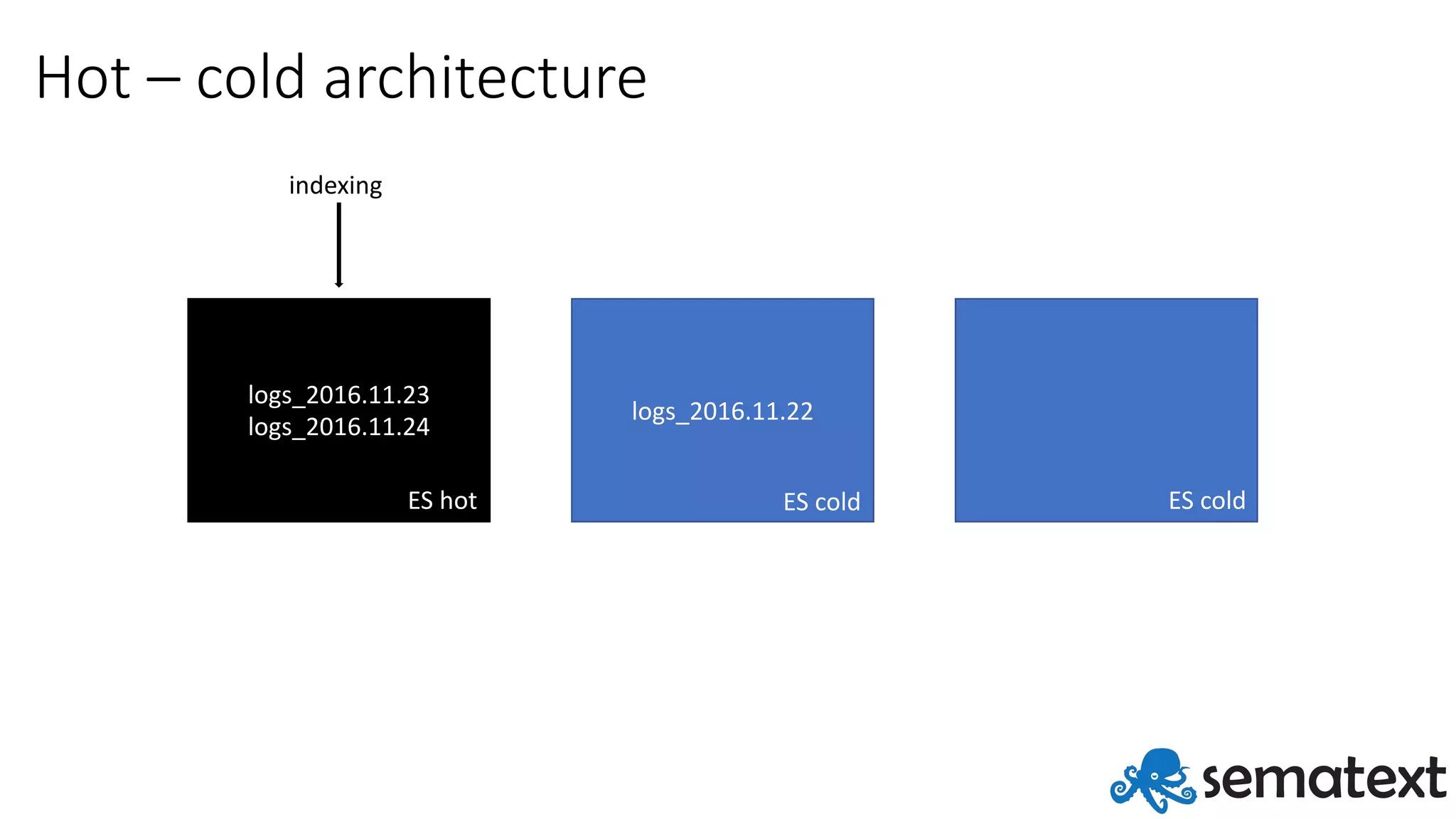 Building Resilient Log Aggregation Pipeline with Elasticsearch & Kafka ... Building Resilient Log Aggregation Pipeline with Elasticsearch & Kafka ...