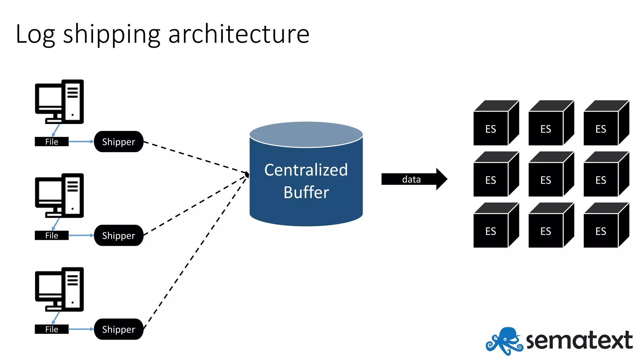 Building Resilient Log Aggregation Pipeline with Elasticsearch & Kafka | PPT