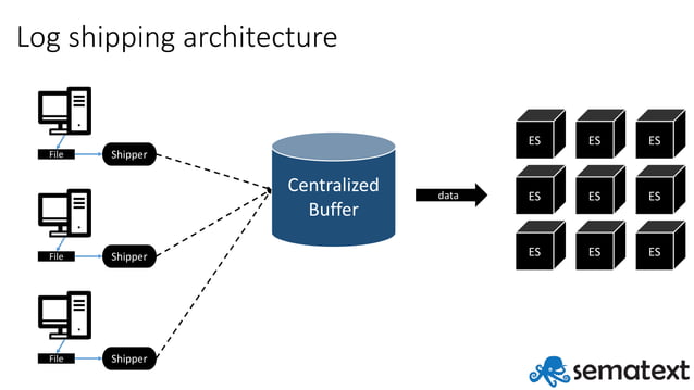 Building Resilient Log Aggregation Pipeline with Elasticsearch & Kafka ... Building Resilient Log Aggregation Pipeline with Elasticsearch & Kafka ...